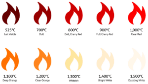 The Temperature Of Fire | City Fire Protection