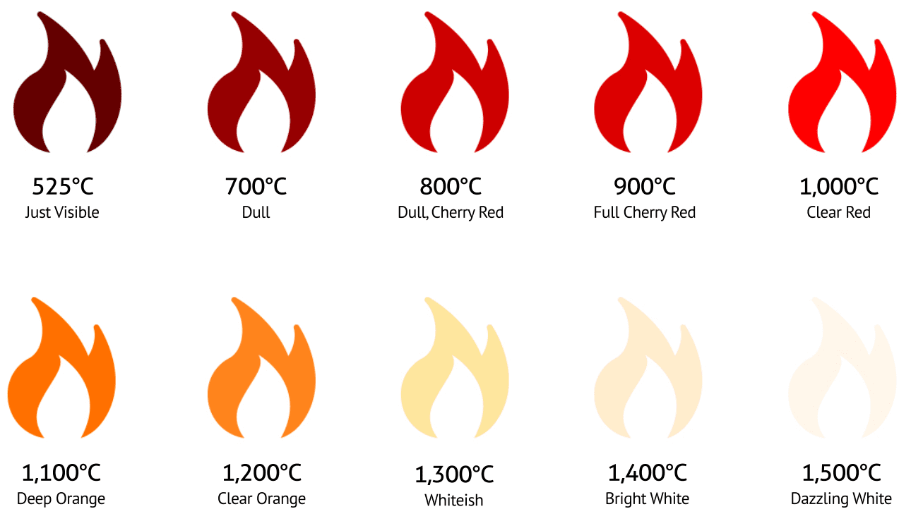 The Temperature Of Fire | City Fire Protection